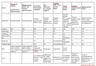 How to choose a healthy peanut butter - Saffron Trail